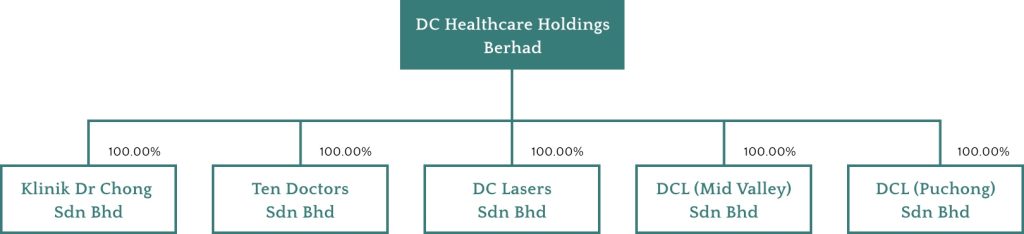 Corporate Information - DC Healthcare Holdings Berhad