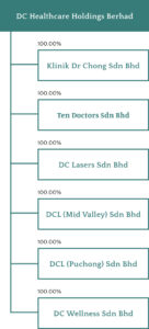 Corporate Information - DC Healthcare Holdings Berhad
