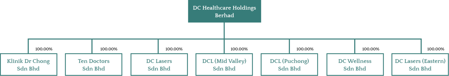 Corporate Information - DC Healthcare Holdings Berhad